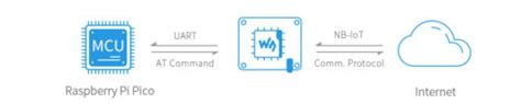 module sim7020e nb iot cho raspberry pi pico phù hợp với asia europe