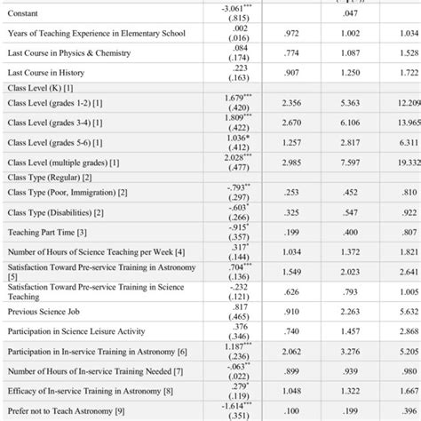 Logistic Regression Model For The Dependent Variable Astro Vs Non Astro Download Scientific