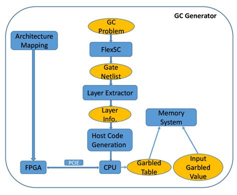 1 system of garbled circuits download scientific diagram