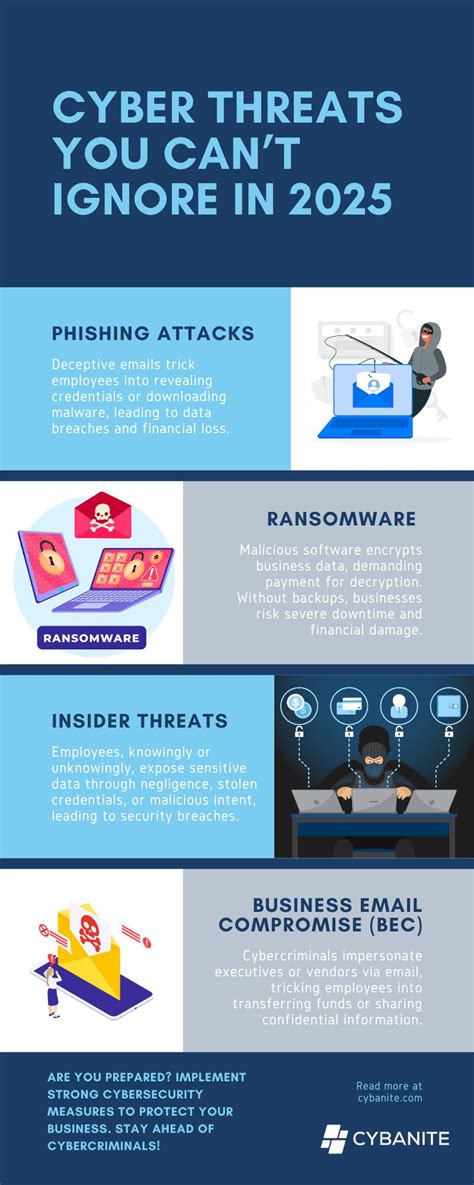 Cybersecurity Smbprotection Itsecurity Businesssafety Cyberthreats Cybanite
