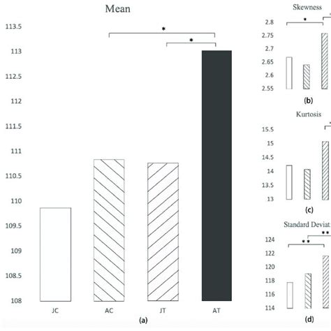 Saccade Distance Pixel For Four Sets Of Facial Stimuli Japanese Download Scientific Diagram