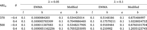 Upper control limit and lower control limit of EWMA and modified EWMA... | Download Scientific ...