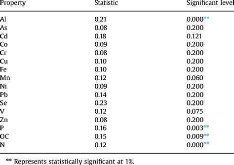 Result Of Univariate Test Of Normality By Kolmogorov Smirnov Method