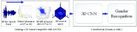 The Schematic Of The Proposed Method For Gender Recognition Based On Download Scientific
