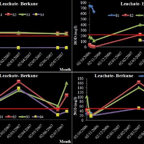 Spatial And Temporal Evolution Of The Physicochemical Parameters No 2 Download Scientific