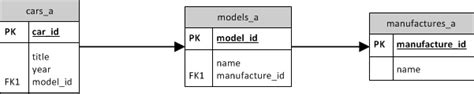 Mysql Optimal Tables Relationship For Rails Applications Stack Overflow