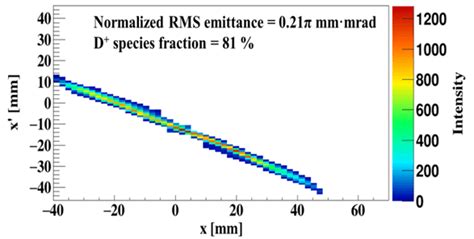 Example Of An Histogram Of D After Interpolation Subtraction Download Scientific Diagram
