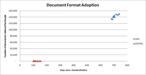 So Where Are All The Ooxml Documents