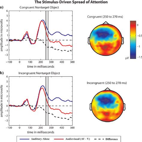 The Stimulus Driven Spread Of Attention From An Attended Visual