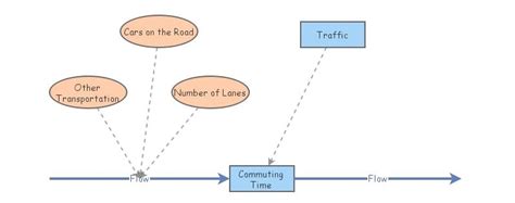 Commuting Model Insight Maker
