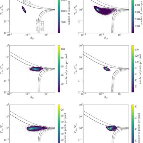 Data Point Distribution In The β E Vs T ⊥e T E Plane A All Upper