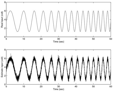 Input Excitation And Estimation Input Download Scientific Diagram
