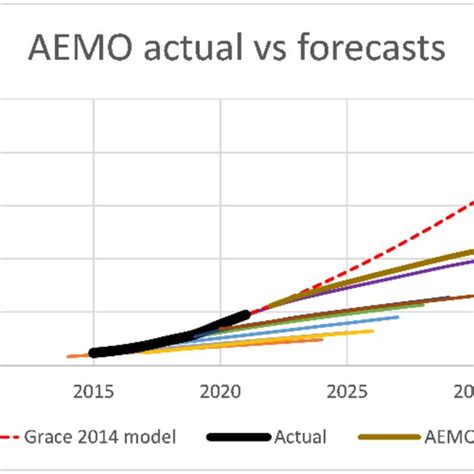 Aemo Projections Of Private Solar Pv Download Scientific Diagram
