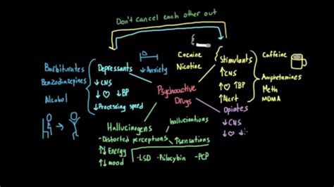 Classes Of Psychoactive Drugs Youtube
