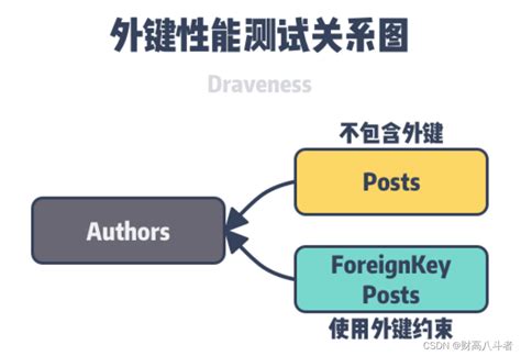 为什么数据库不应该使用外键 mysql为什么不建议使用外键 csdn博客