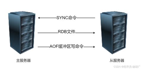 Redis主从数据同步过程:命令传播、部分重同步、复制偏移量等redis数据同步 Csdn博客 Redis主从数据同步过程:命令传播、部分重同步、复制偏移量等redis数据同步 Csdn博客