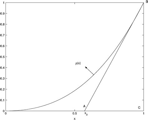 Plot Of The Function X Download Scientific Diagram