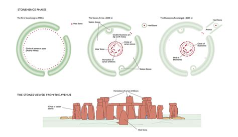 Stonehenge Unraveling The Mystery