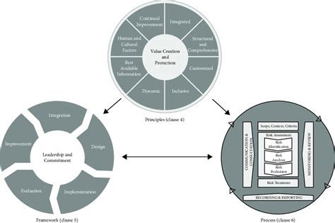 Iso 31 000 2018 Principles Framework Process Source Download Scientific Diagram
