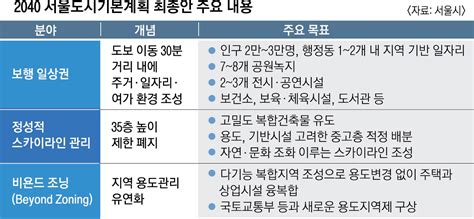 35층 높이 제한 9년 만에 폐지…서울 스카이라인 완전히 바뀐다 네이트 뉴스