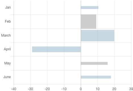 Javascript Specify Varying Thickness Of Each Bar In Chart Js Bar Chart Stack Overflow