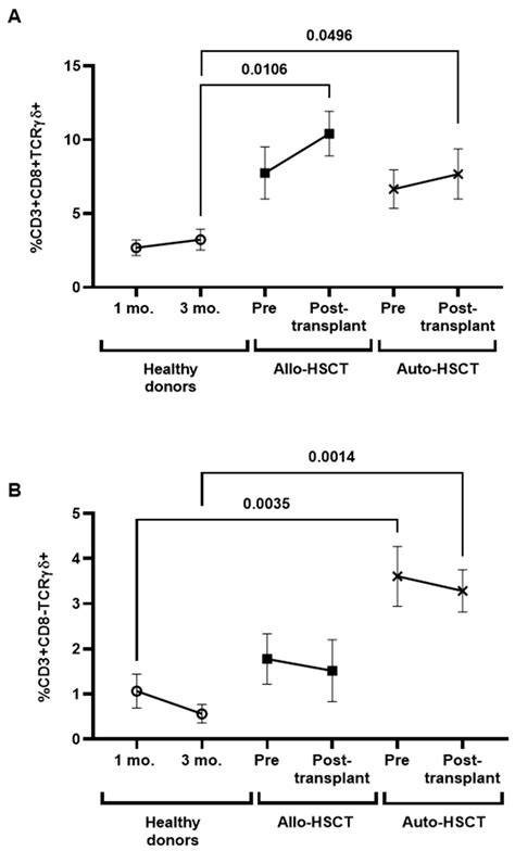 Persistent Immunity Against Sars Cov 2 In Individuals With Oncohematological Diseases Who
