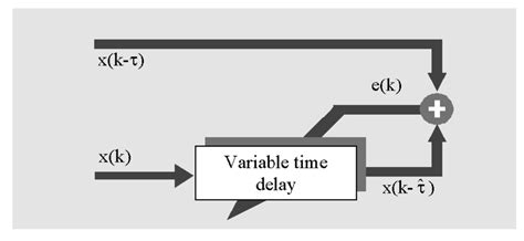Functional Scheme Of The Time Delay Estimation Using The Gradient