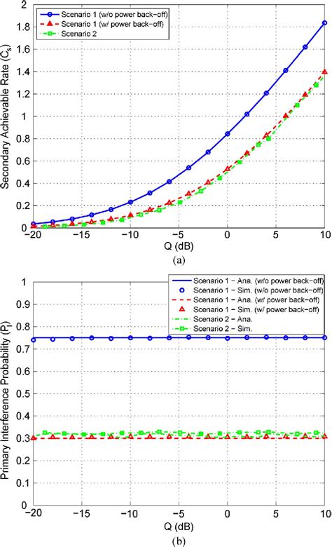 Figure 1 From Impact Of The Csi On The Performance Of Cognitive Relay Networks With Partial