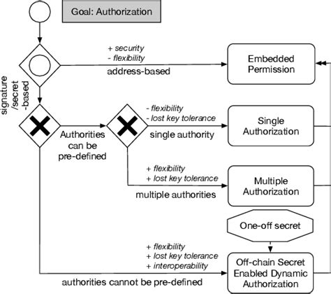 Figure 6 From A Decision Model For Choosing Patterns In Blockchain
