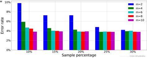 Python Matplotlib 画图（柱状图）总结matplotlib 柱状图 Csdn博客
