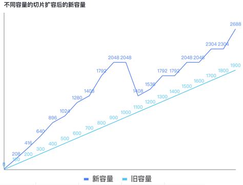 Go Slice 实现原理 Xiaobinqt 博客 技术改变生活