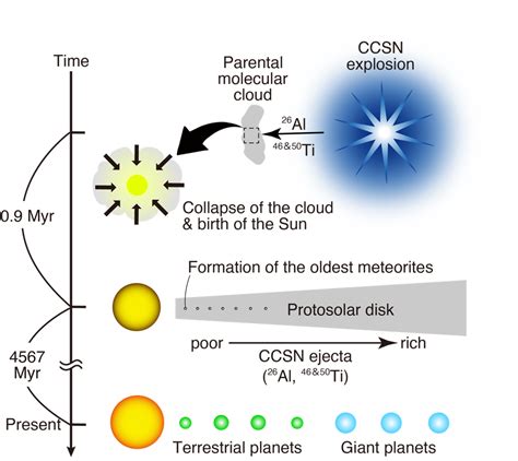 Evolution Of The Solar System Collapsing Molecular Cloud