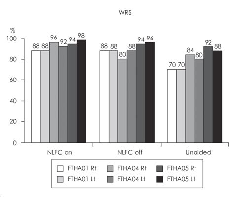 Word Recognition Scores Wrs Of Each Subject Nlfc Non Linear