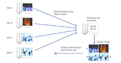 Quatre Multi Point Control Unit For Dvts Video Image From Each Site Download Scientific