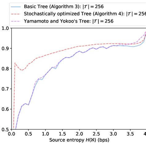 tree representation of an iteration of tunstall s algorithm left