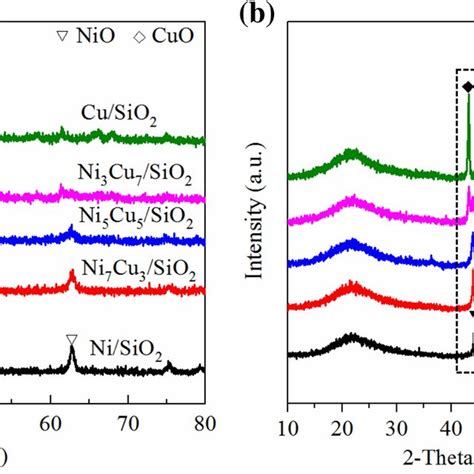 h2 tpr spectra of calcined nixcu 10 x sio2 x 0 3 5 7 10