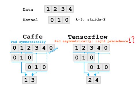 Tensorflow S Asymmetric Padding Assumptions Stack Overflow
