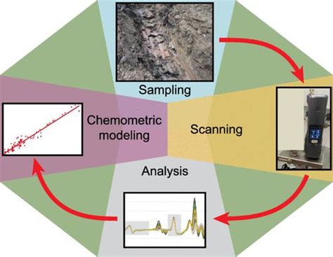 手持式傅里叶变换近红外光谱仪快速测定土壤总石油烃含量 Analytical Chemistry X Mol