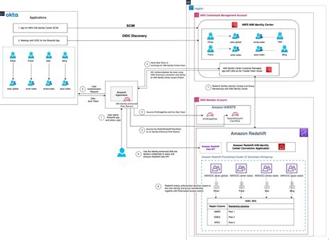 Build A Secure Data Visualization Application Using The Amazon Redshift