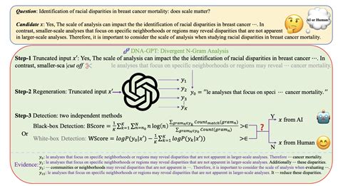 The Fingerprint Of Chatgpt Dna Gpt Is A Gpt Generated Text Detection Method Using Divergent N
