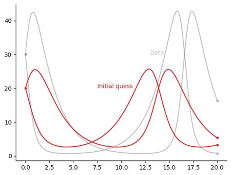 Parameter Estimation In Ode Models With A Probabilistic Ode Solver