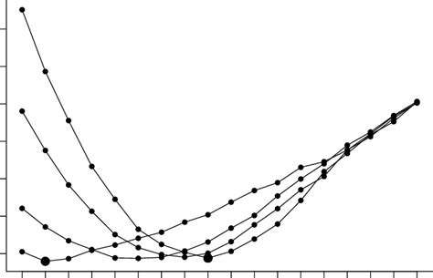 Expected Prediction Error Obtained For Elastic Net Regularized Optimal
