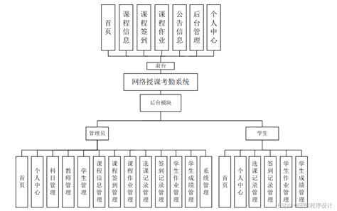 Javaphpnodejspython的网络授课考勤系统【2024年毕设】 Csdn博客