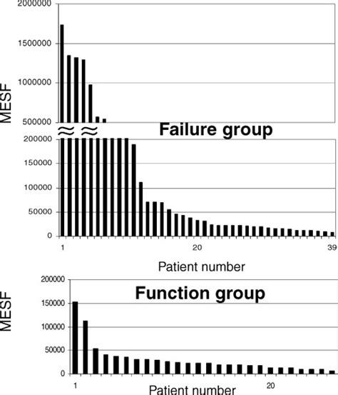 Maximum Mesf Of Anti Hla Specific Antibodies For The Failure And