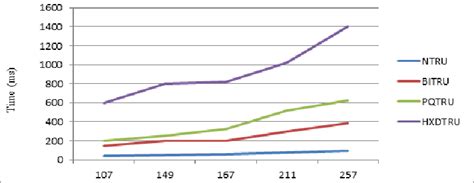 Key Generation Time For Ntru And Its Improved Cryptosystems Download