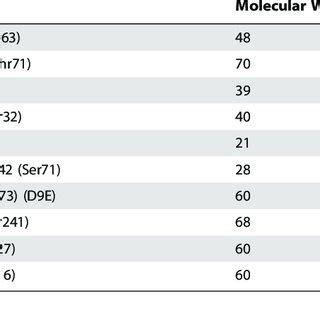 Signalling Pathway Information Download Table