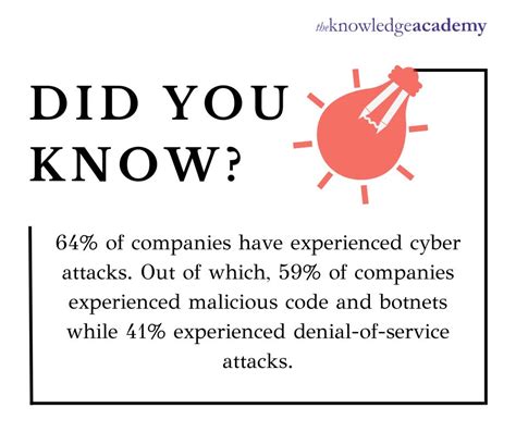 the knowledge academy on linkedin cybersecurity cyberattacks companies businessweb