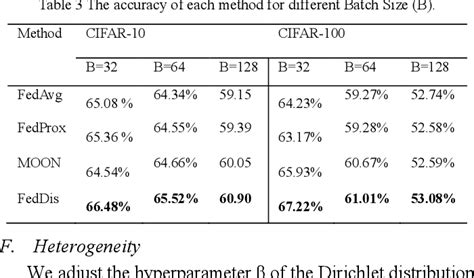 Table 3 From Adversarial Federated Learning Algorithms For Non Iid Data