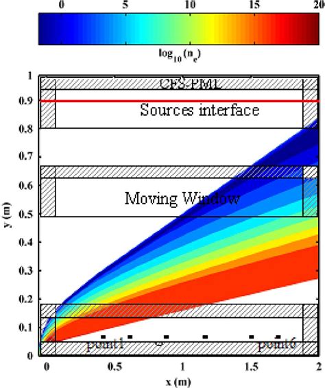 Figure 1 From Simulation Of Electromagnetic Wave Propagation Through Plasma Sheath Using The