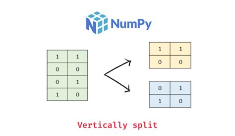 N출처 Articlevertically Split Numpy Array With Vsplitn